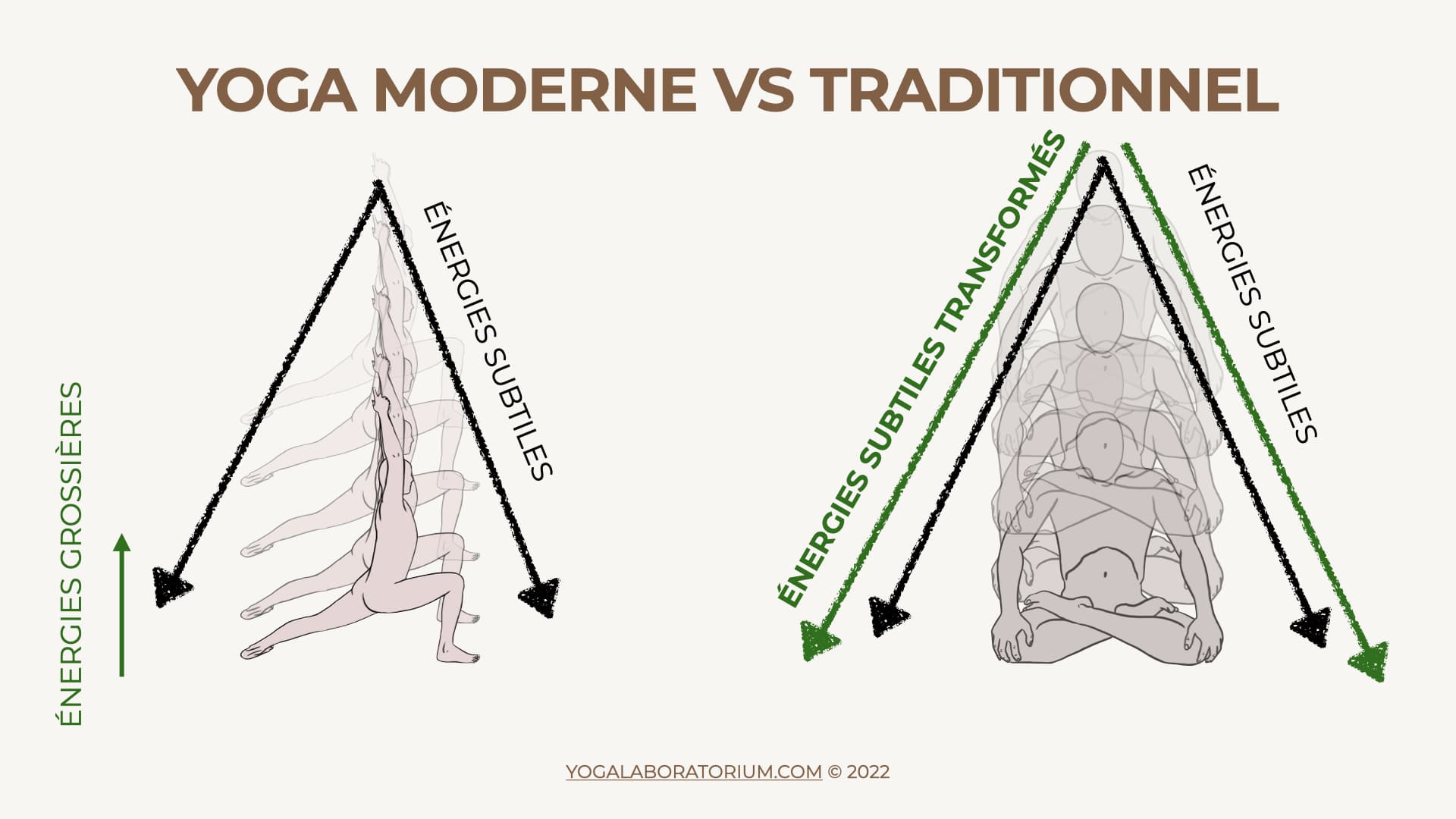 Les 5 Kosha - enveloppes du corps - Yoga Laboratorium