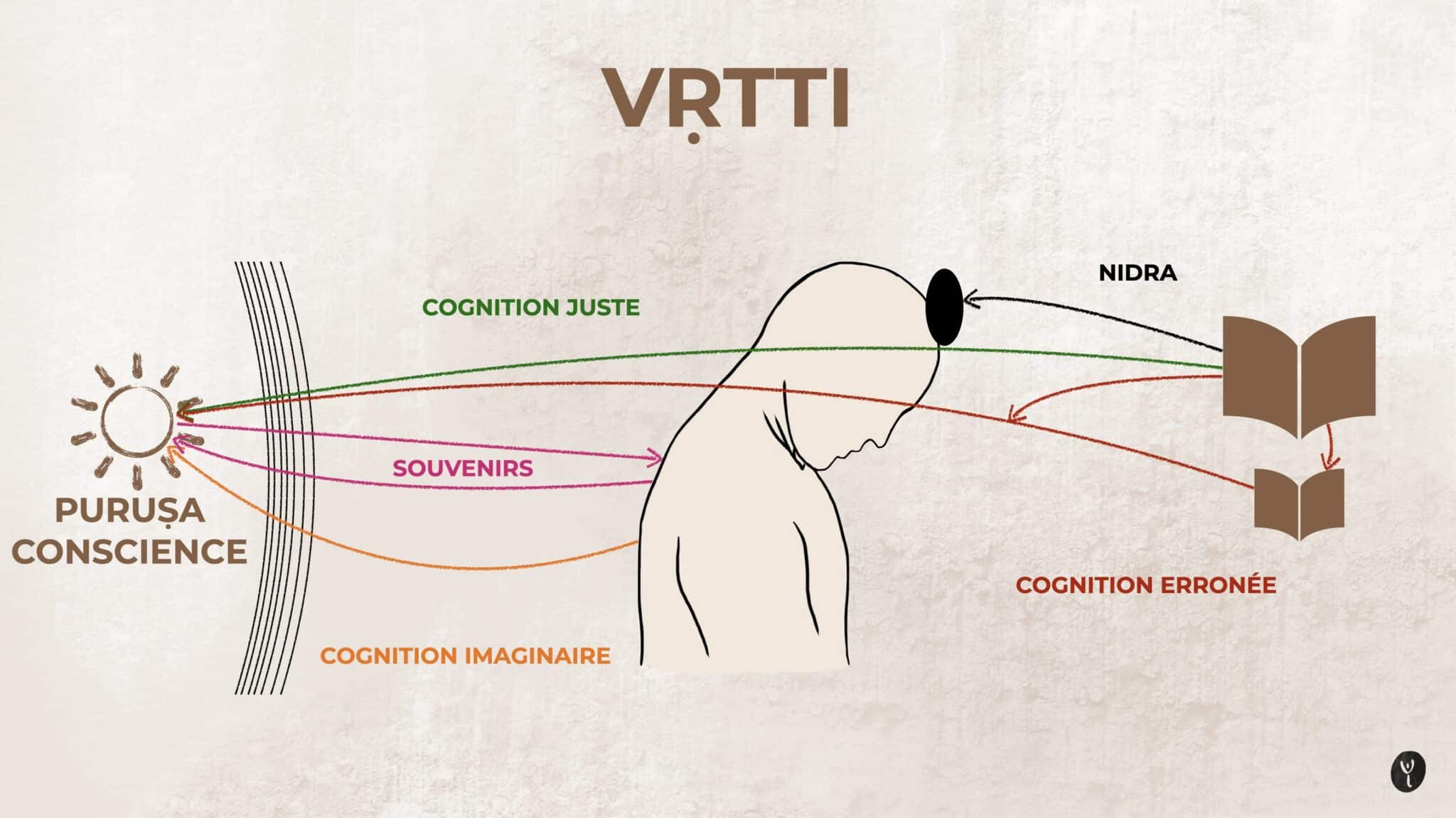 Les Vrittis - Les processus du mental - Yoga Laboratorium
